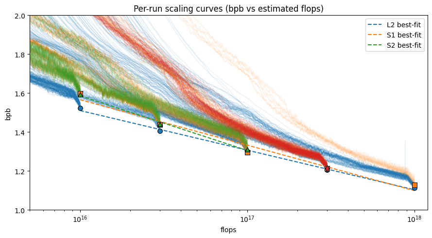 H-Net - Scaling Laws (Byte) · main