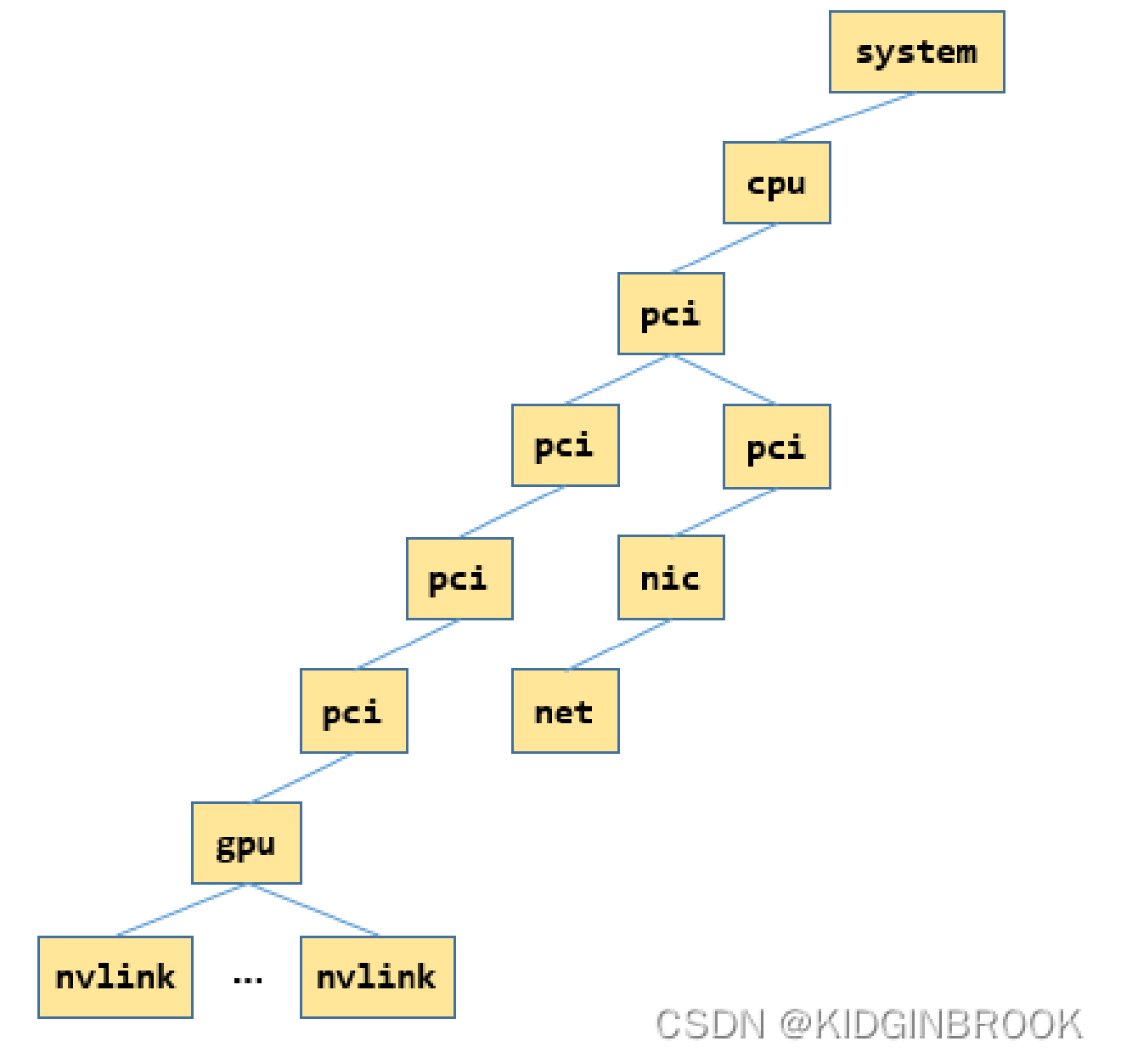 3 - Intra-machine Topology Analysis · main