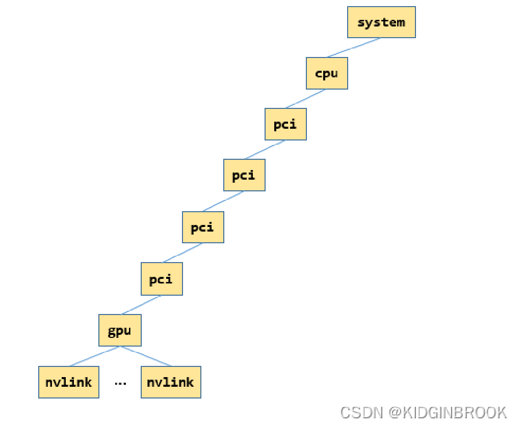 3 - Intra-machine Topology Analysis · main